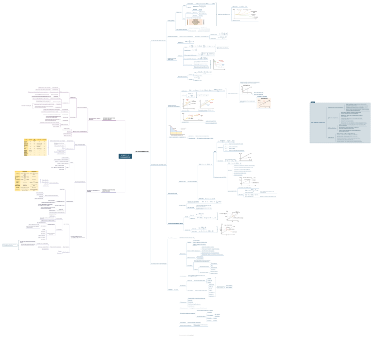 Portfolio Management Mind Map: Risk, Return, Biases