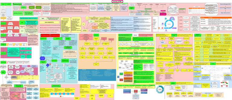 PMP Exam Prep: Key Concepts Mind Map