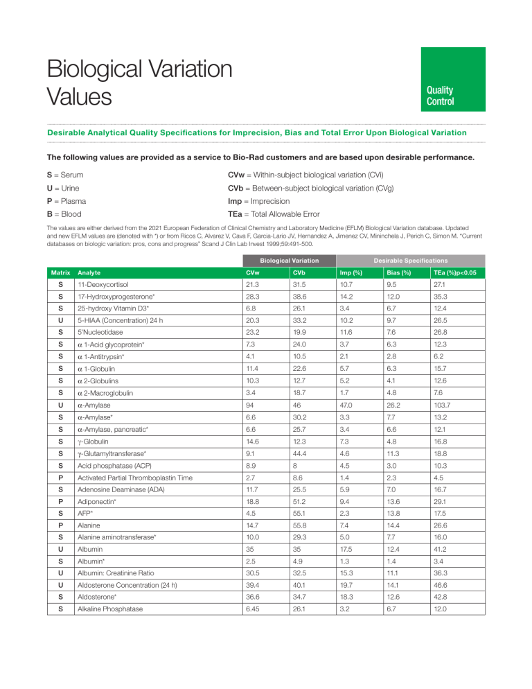 Biological Variation: Quality Specifications for Analytes