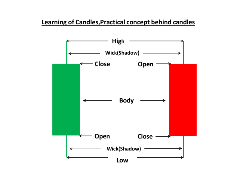 Candlestick Patterns: A Practical Guide
