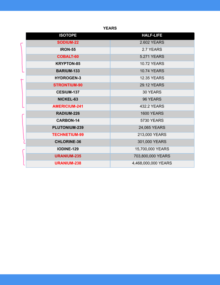 Isotope Half-Life Data: Years, Days, Seconds