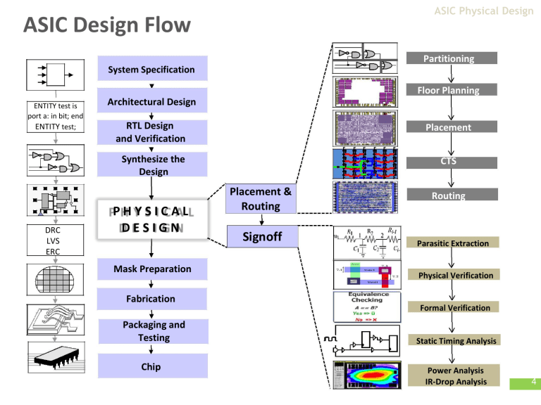 ASIC Physical Design Flow: From Specification to Tape-Out