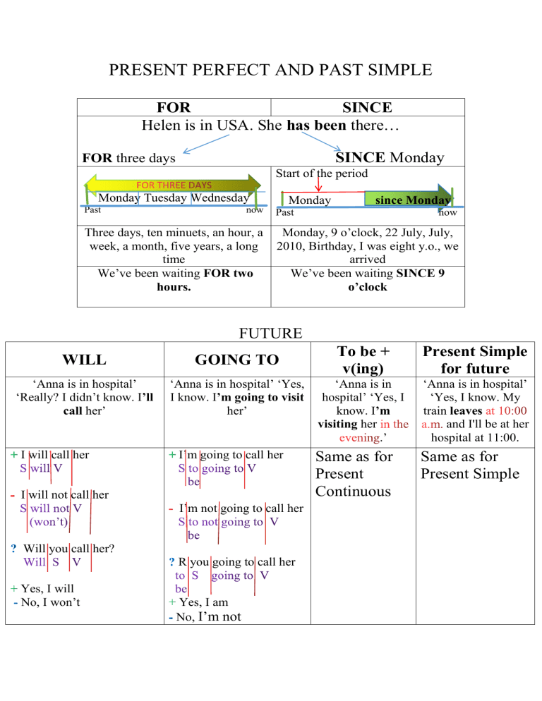English Grammar: Present Perfect, Past Simple, Future Tenses