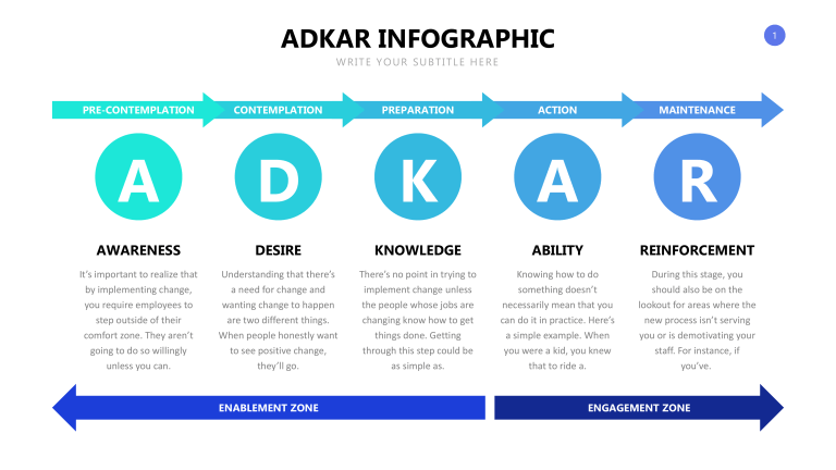ADKAR Change Management Model: Infographic