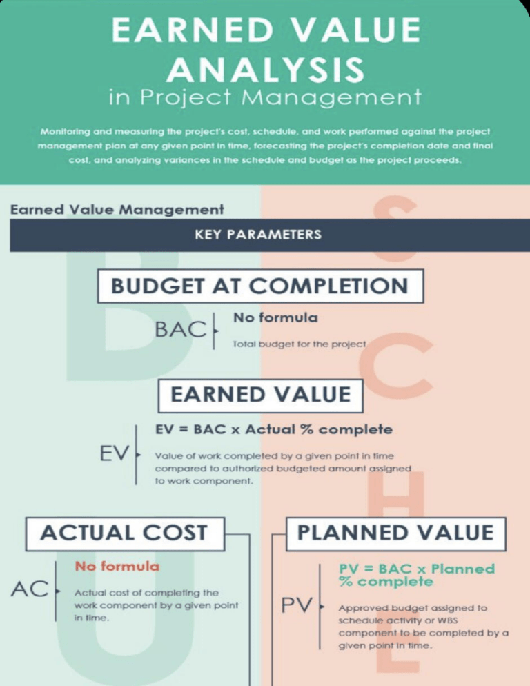 Earned Value Analysis (EVA) in Project Management