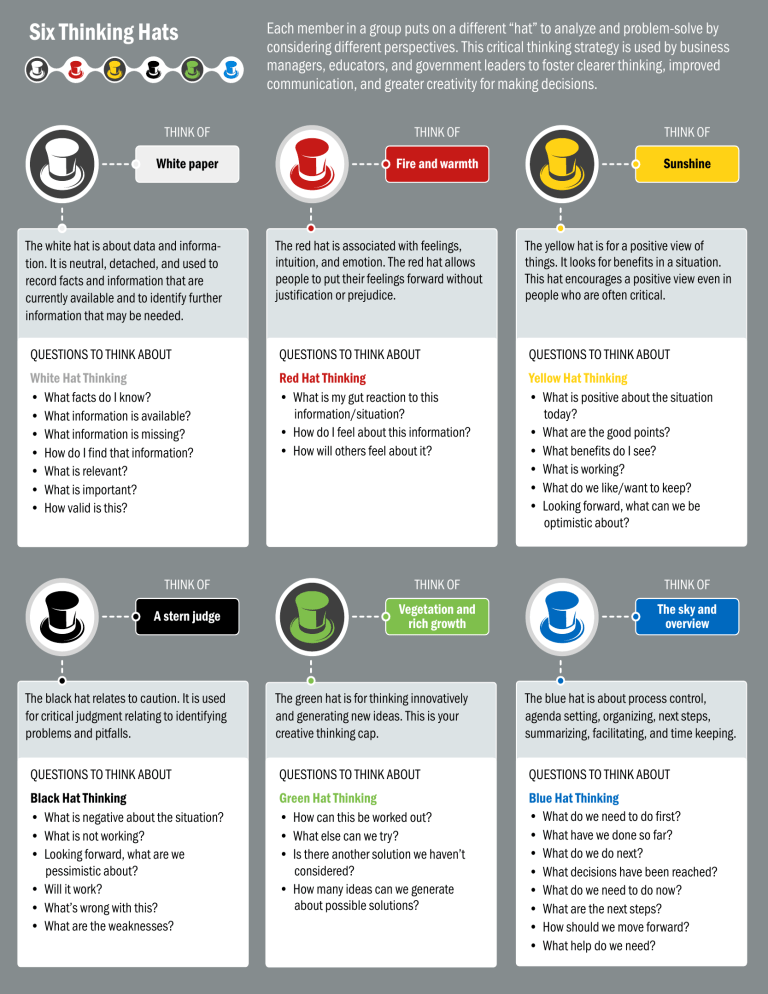 Six Thinking Hats: A Guide to Critical Thinking