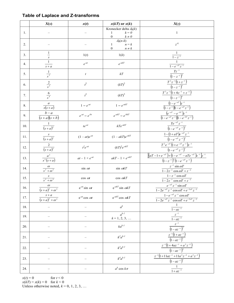 Laplace and Z-Transform Table