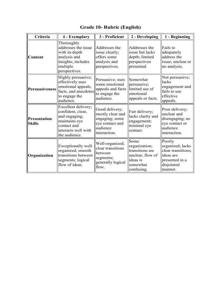 Grade 10-12 Rubrics: English, 21st Century, Computer Skills