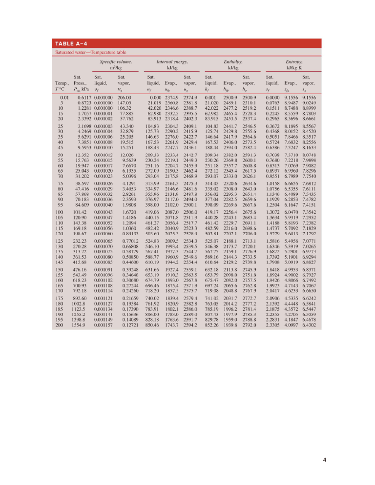 Saturated Water Temperature Table: Thermodynamic Properties A-4