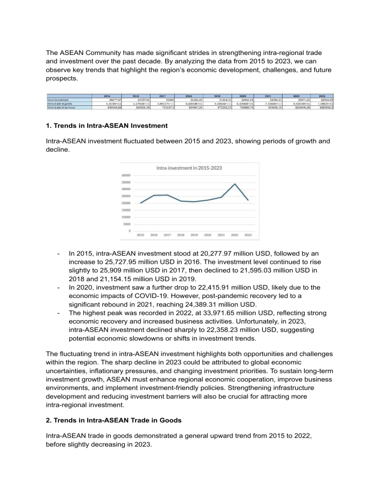 ASEAN Intra-Regional Trade & Investment Trends 2015-2023