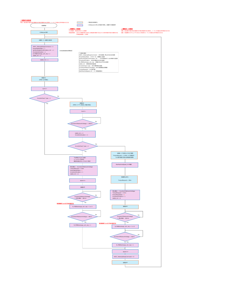 Inverter Control System Flowchart