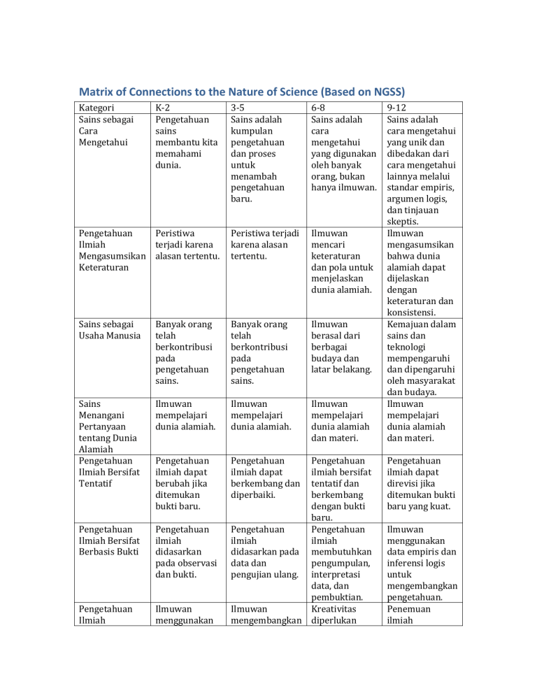 Matrix Nature of Science NGSS