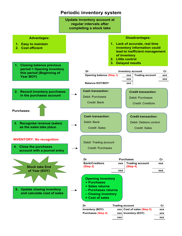 Periodic Inventory System: Flowchart & Summary
