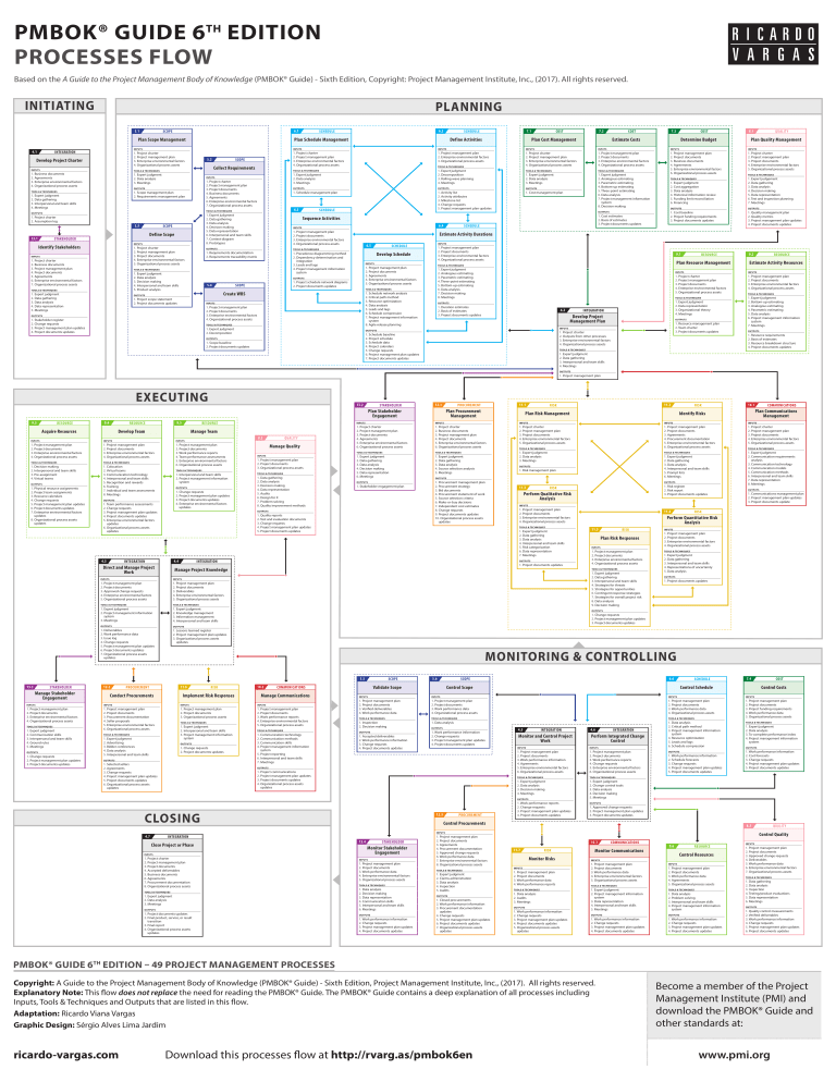 PMBOK 6th Edition Process Flow Diagram