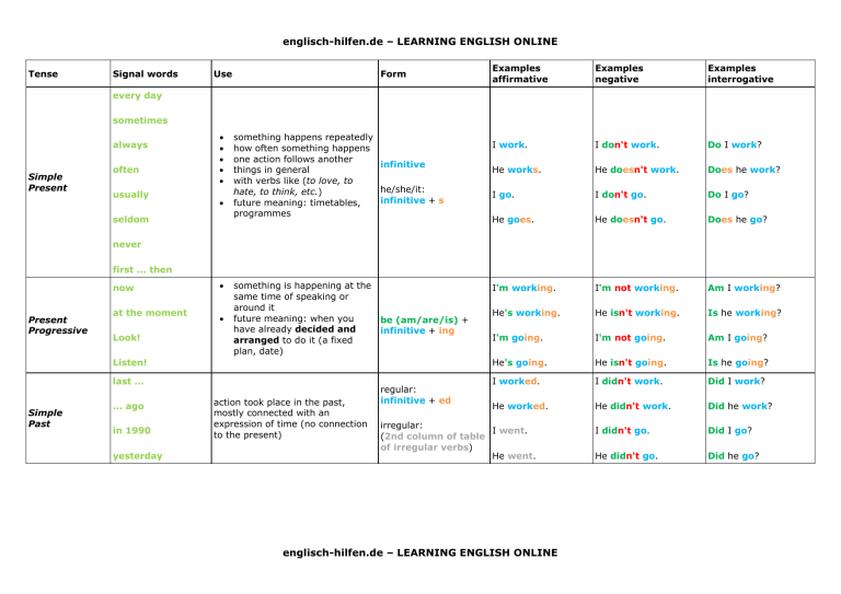 English Tenses: Grammar Reference Chart