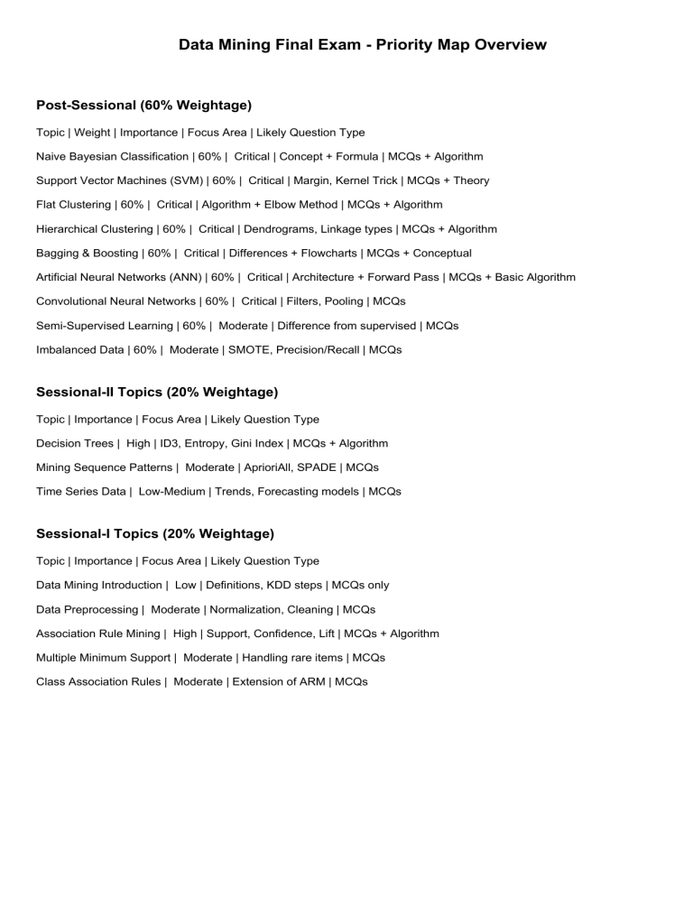 Data Mining Final Exam Study Guide: Priority Map & Key Topics