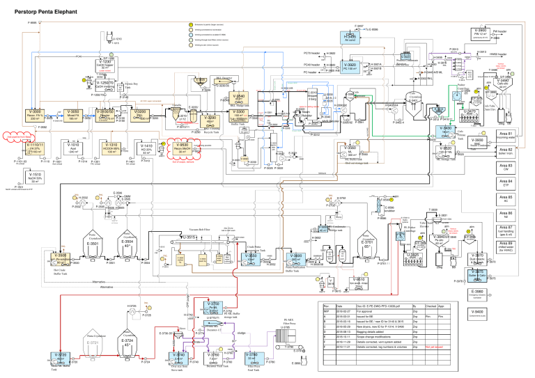 Perstorp Penta Plant Process Flow Diagram