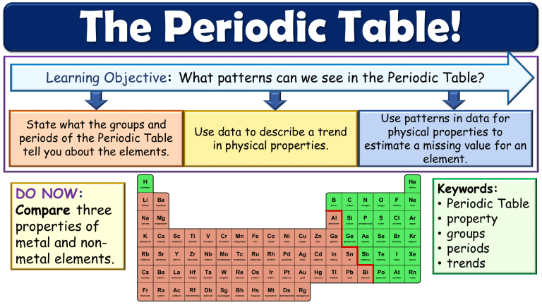 Periodic Table: Groups, Periods, & Properties | High School Chemistry