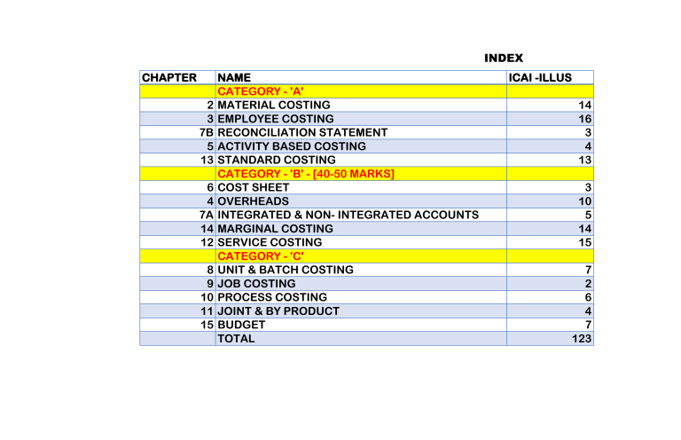 Cost Accounting Index: Chapter Breakdown & ICAI Analysis