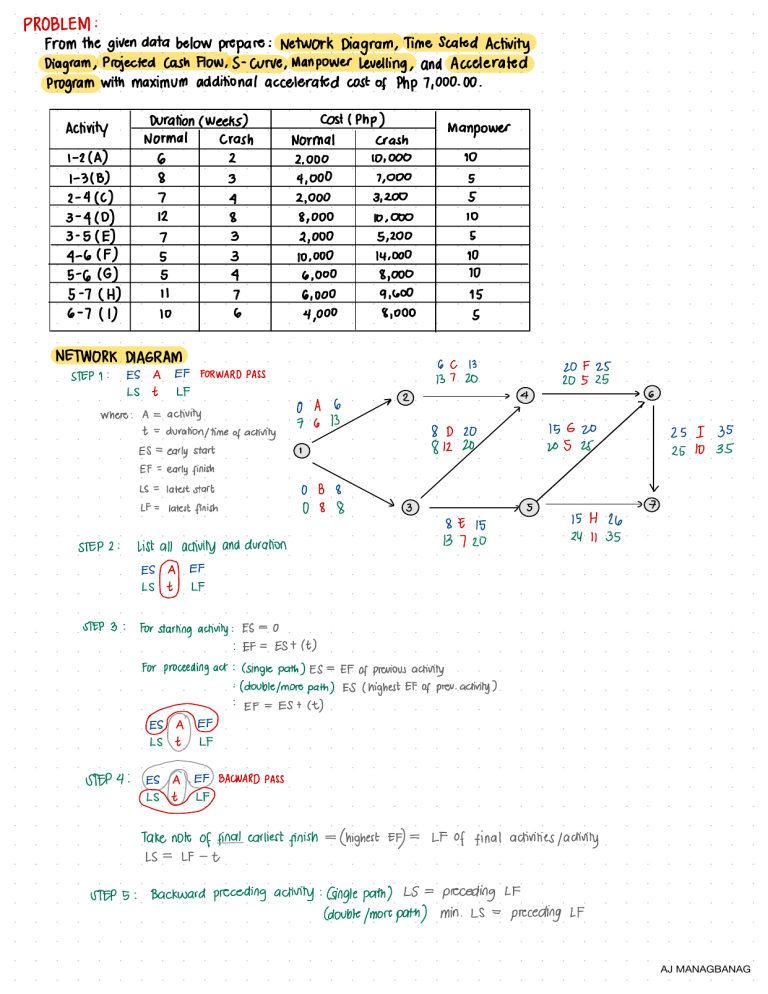 Project Management Problem: Network Diagram, Cash Flow, Manpower Levelling