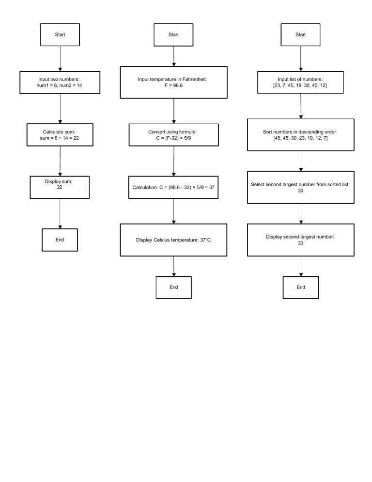 Simple Algorithm Flowcharts: Sum, Temperature, and Sorting