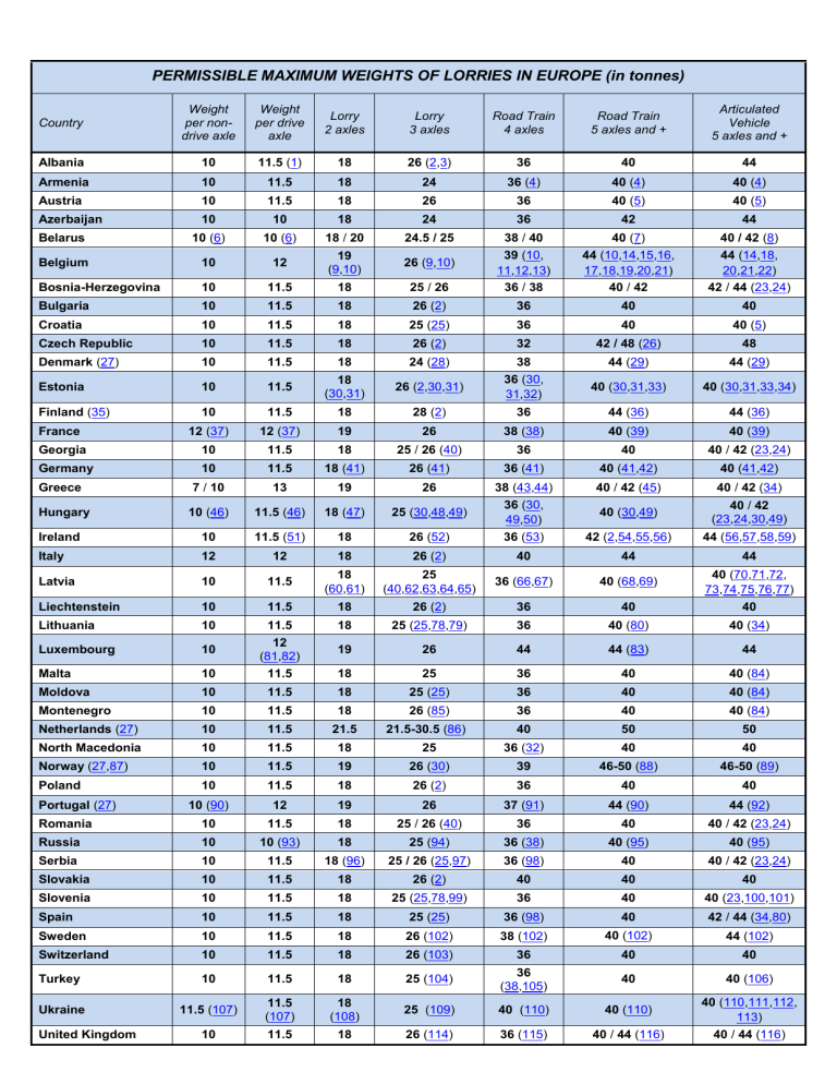 Lorry Weight Limits in Europe: Axle & Vehicle Type