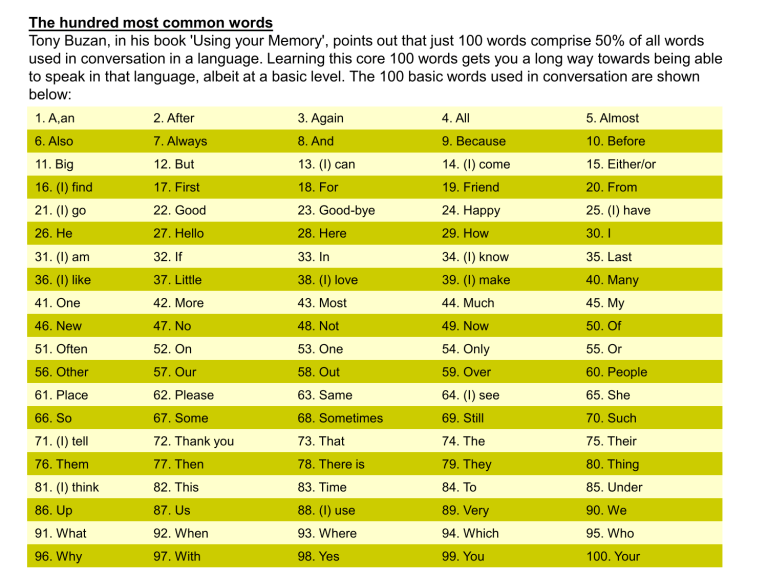 100 Most Common Words: Language Learning Basics