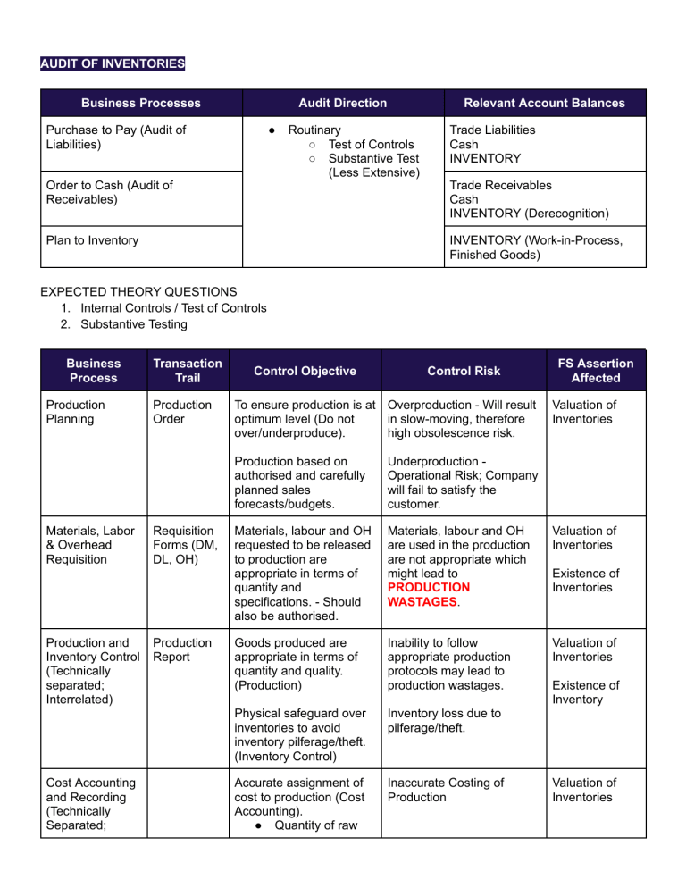 Inventory Audit Procedures: Controls & Substantive Testing