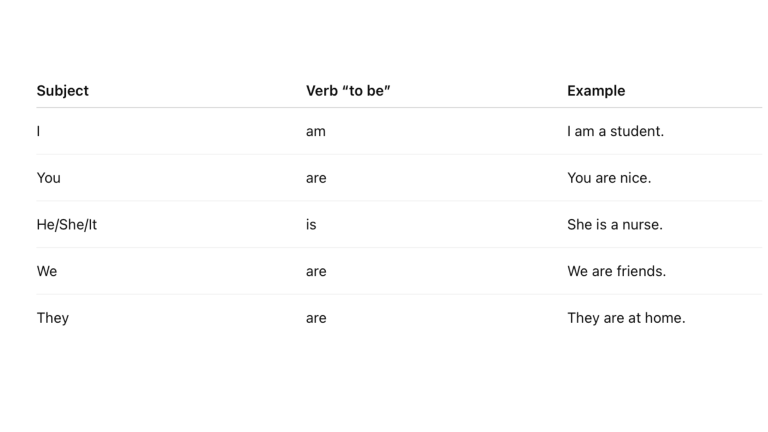 To Be Verb Practice: Am, Is, Are Worksheet