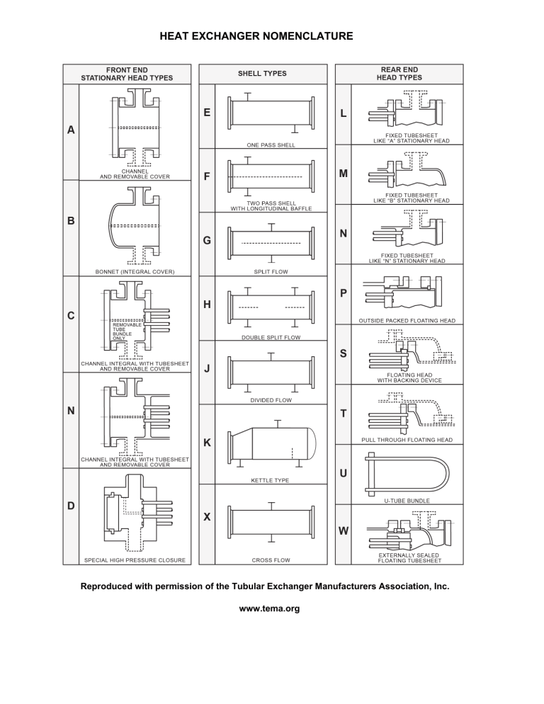 Heat Exchanger Nomenclature Chart | TEMA Standards