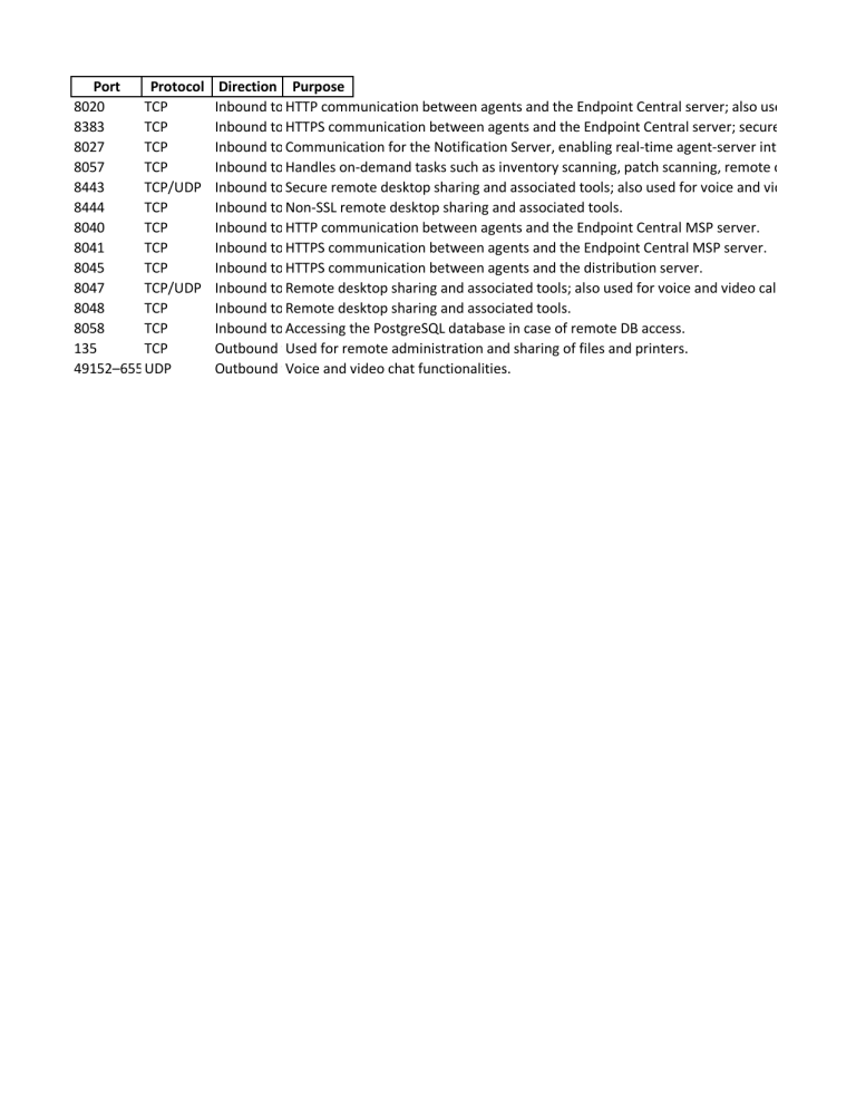 Port Protocol Table: Endpoint Central Communication