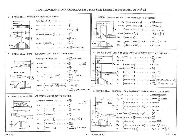 Diagramy i wzory belek: AISC ASD 8. ed.