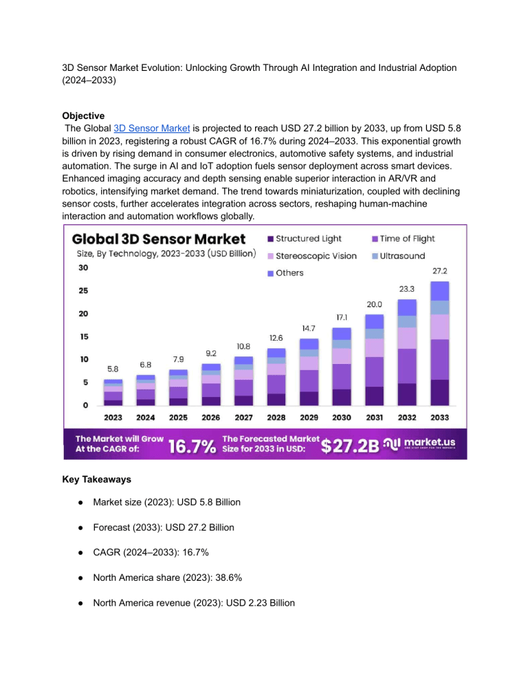 3D Sensor Market: Growth, Trends, and Forecasts (2024-2033)