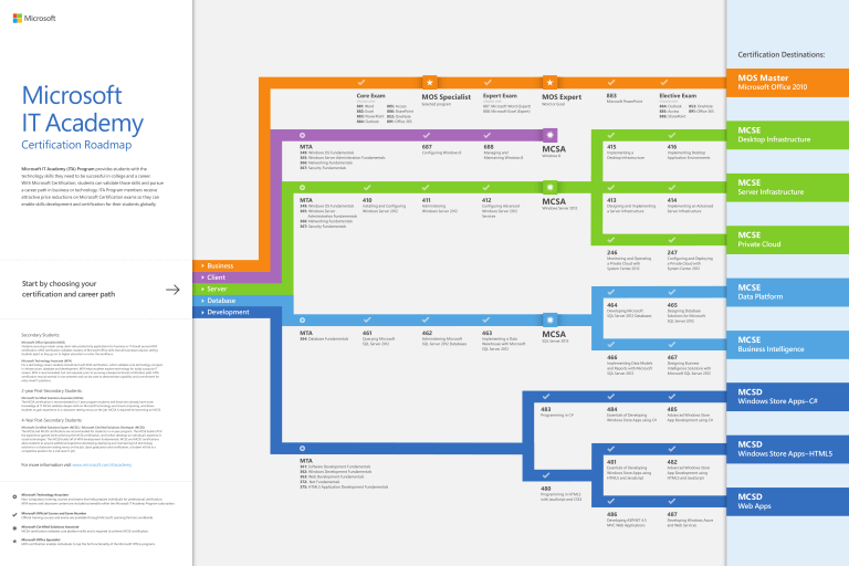 Microsoft IT Academy Certification Roadmap