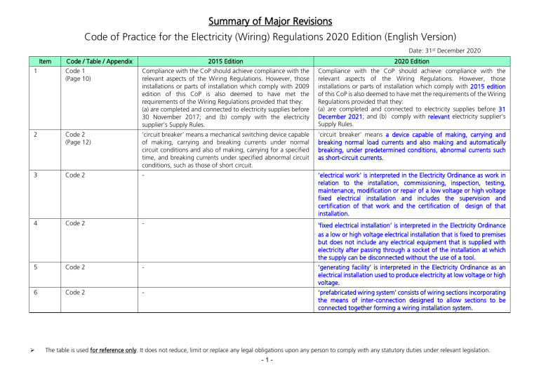 Electricity Wiring Regulations 2020 Code of Practice Summary