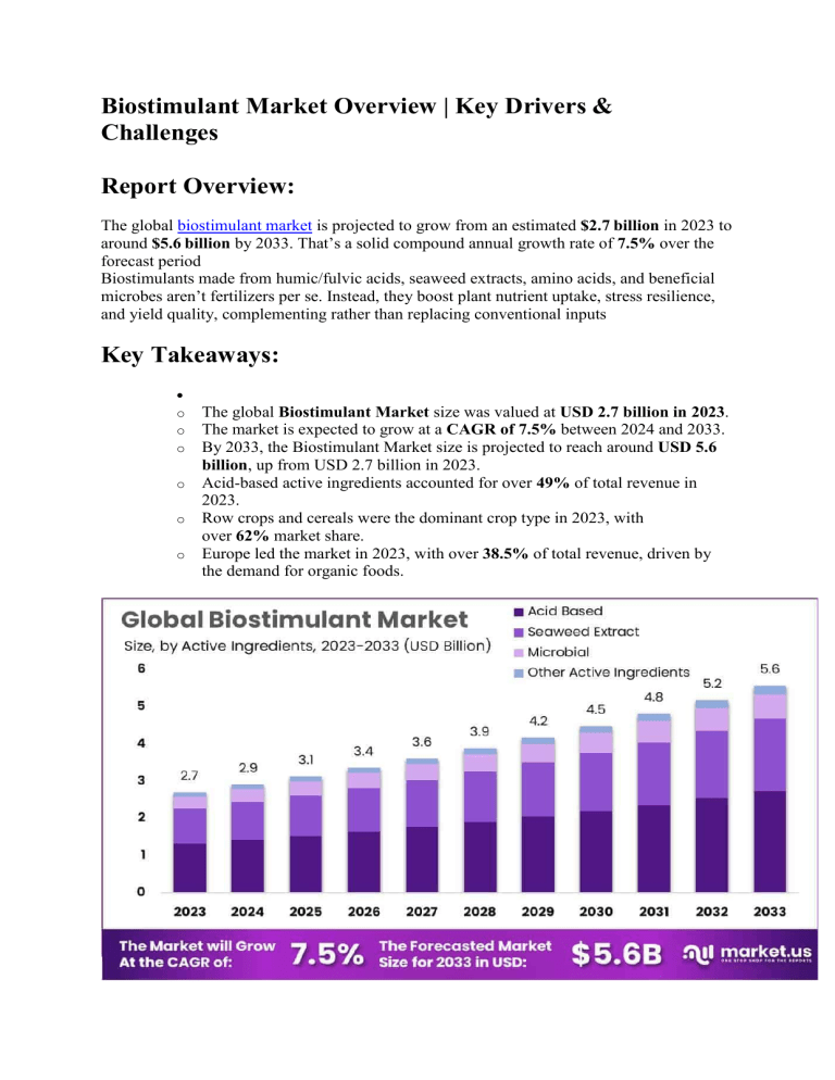 Biostimulant Market: Growth, Trends & Analysis to 2033