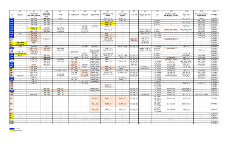 Microcontroller Pinout: STM32 Alternate Functions