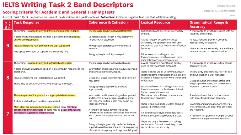 IELTS Writing Task 2 Band Descriptors: Scoring Criteria & Guide