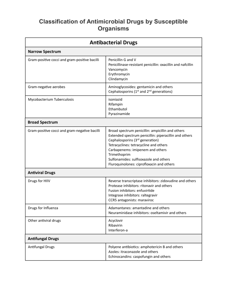 Antimicrobial Drug Classification: Susceptible Organisms