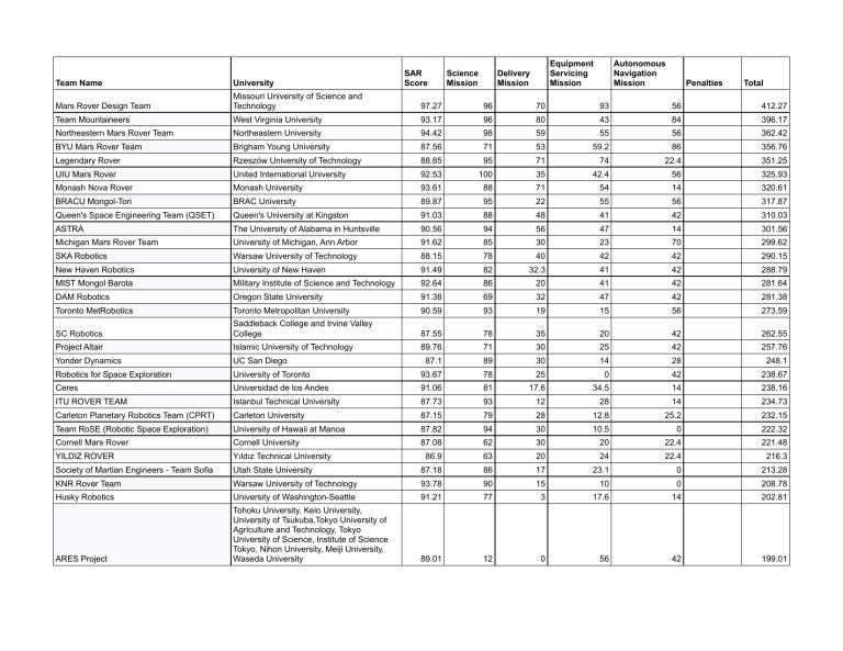 Mars Rover Competition Team Rankings