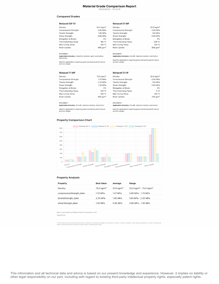 Rohacell Foam Grade Comparison: Properties & Applications