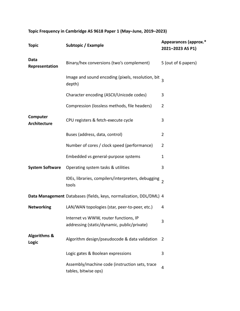 Cambridge AS 9618 Paper 1 Topic Frequency Analysis