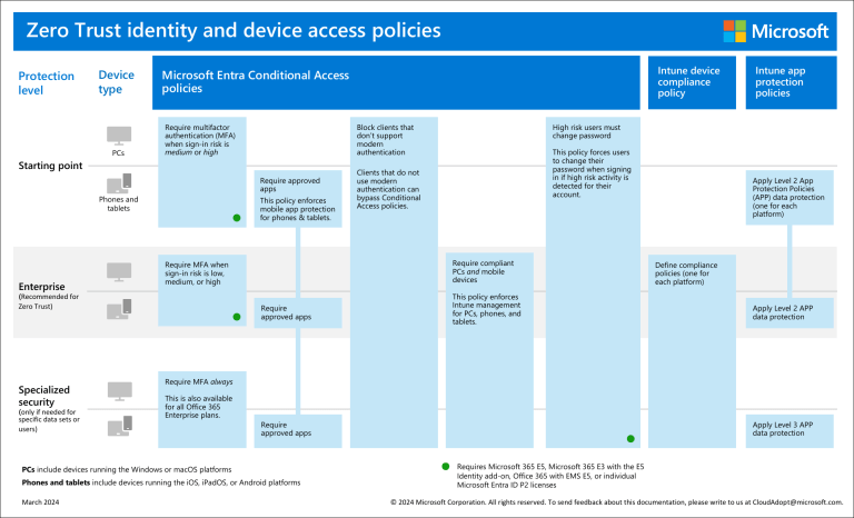 Zero Trust Identity & Device Access Policies