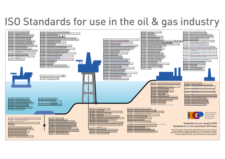 ISO Standards for Oil & Gas Industry