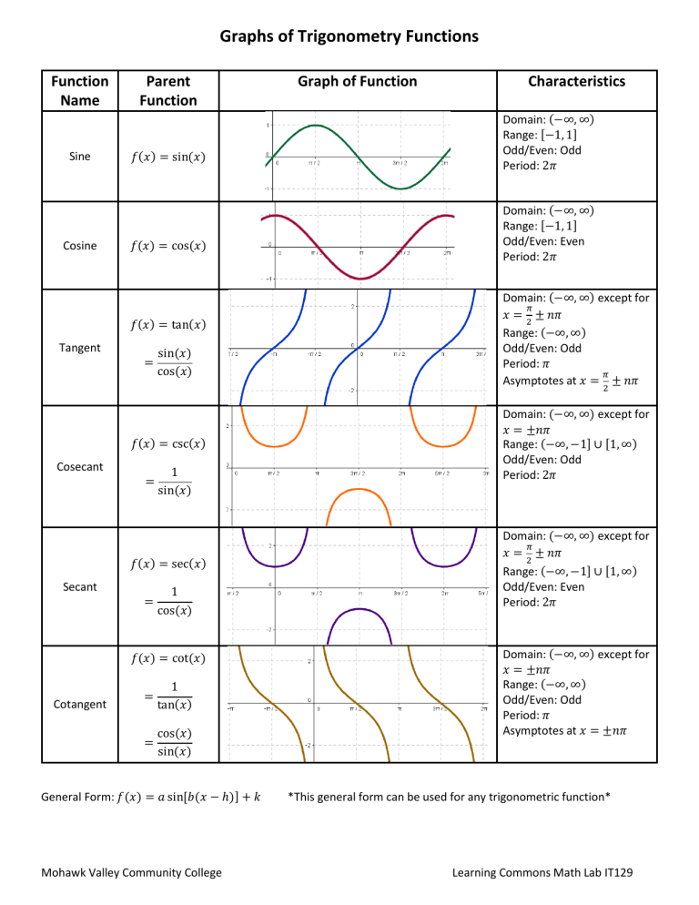 Trigonometry & Inverse Functions: Graphs, Domains, Ranges