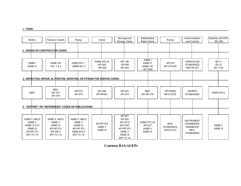 ASME & API Codes: Boilers, Vessels, Piping Reference