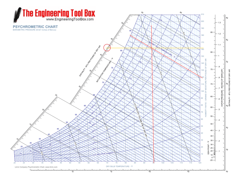 Psychrometric Chart: Air Properties & Thermodynamics