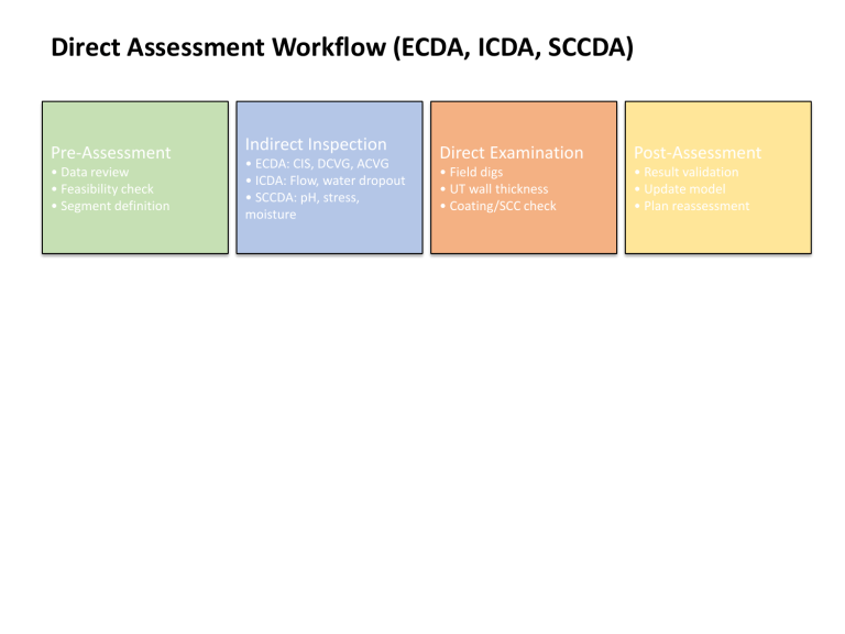 Direct Assessment Workflow (ECDA, ICDA, SCCDA)