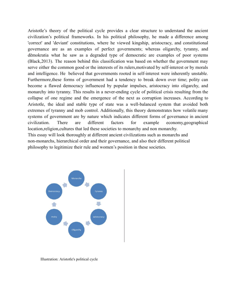 Ancient Civilizations: Monarchies, Republics, & Political Philosophy