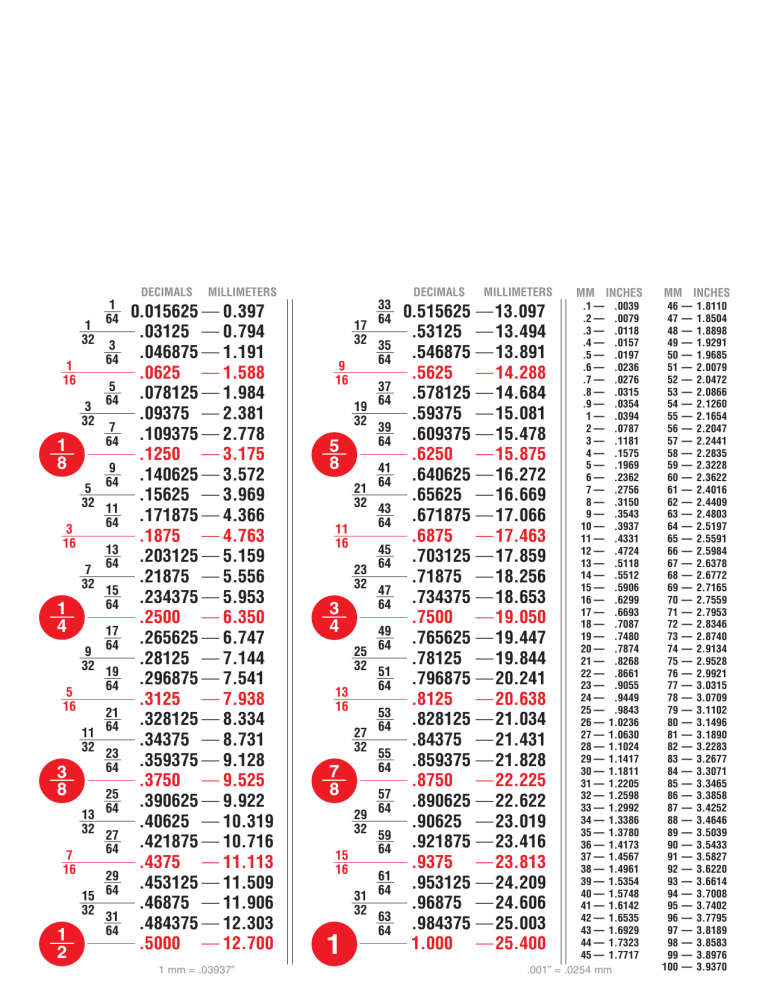 Decimal, Millimeter, Inch Conversion Table